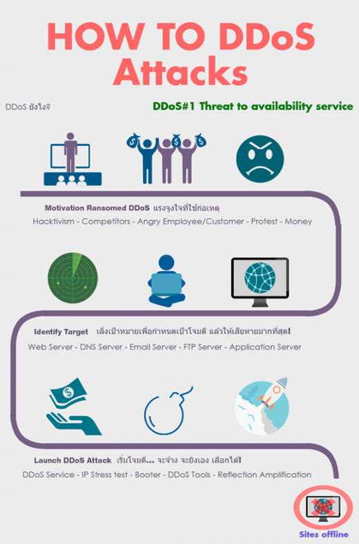 DD4BC หรือ DDoS for bitcoin คือการเรียกค่าไถ่ในโลกไซเบอร์ ที่คุณต้อง ...