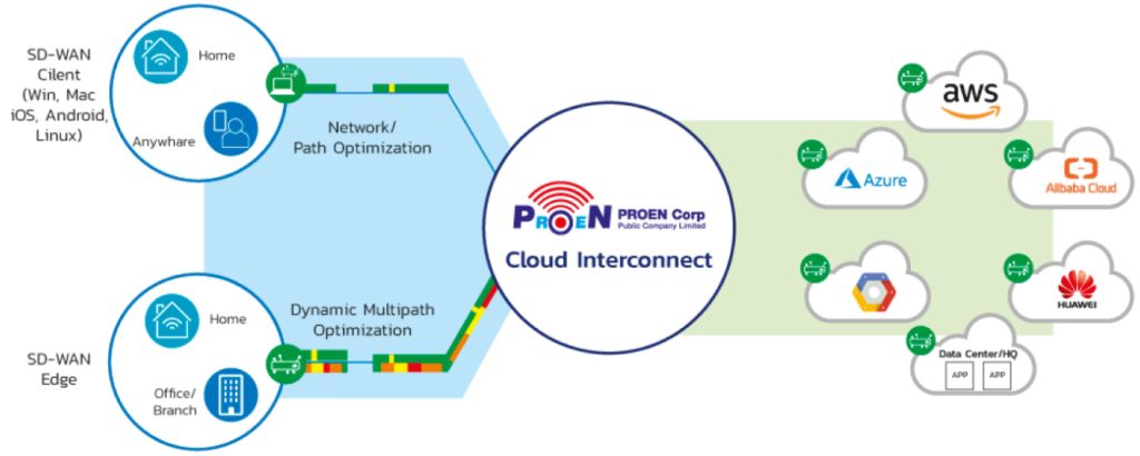 PROEN leading in Internet Data Center, Internet Service Provider, ICT ...